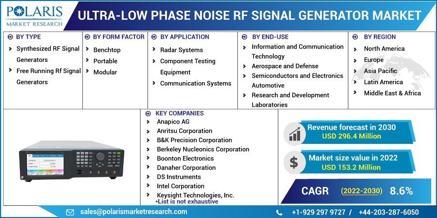 Ultra-Low Phase Noise RF Signal Generator Market Set to Reach $296.4 ...