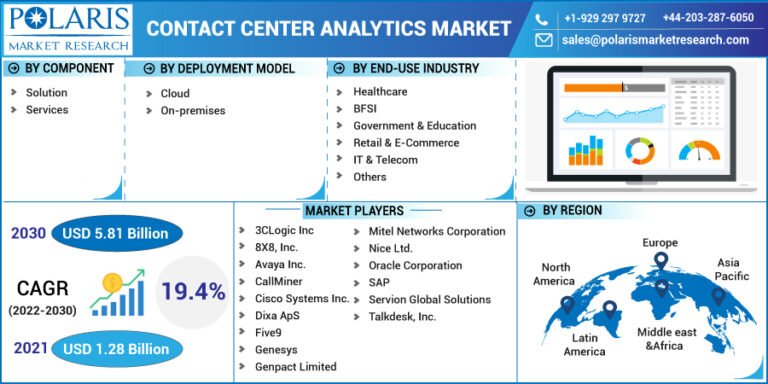 Contact Center Analytics Market Share Is Expected To Register Steady ...