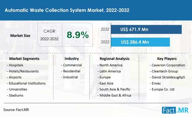 Automatic Waste Collection System Market Is Poised To Increase At A ...