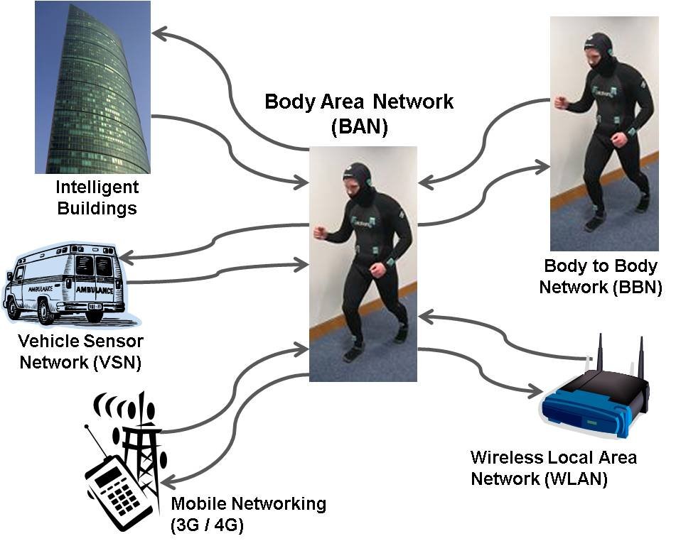 Body Area Network Global Industry Historical Background, Industry ...