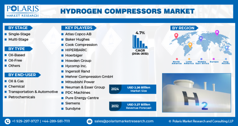 Unveiling the Future of Hydrogen Compression: Market Growth, Opportunities, and Challenges ...