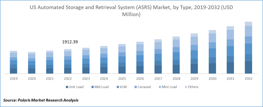 Automated Storage and Retrieval System (ASRS) Market to Reach US$16,804 ...