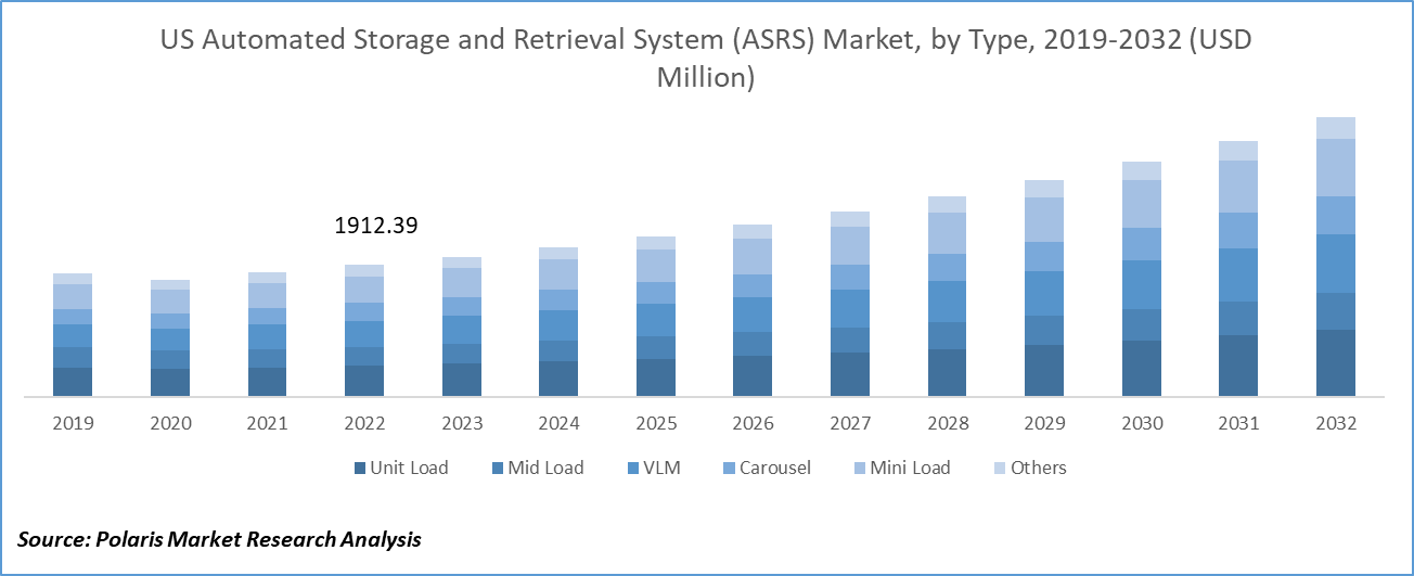 Automated Storage and Retrieval System (ASRS) Market to Reach US$16,804 ...