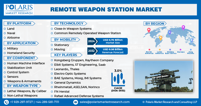 Remote Weapon Station (RWS) Market to Hit $8.56 Billion by 2032 ...