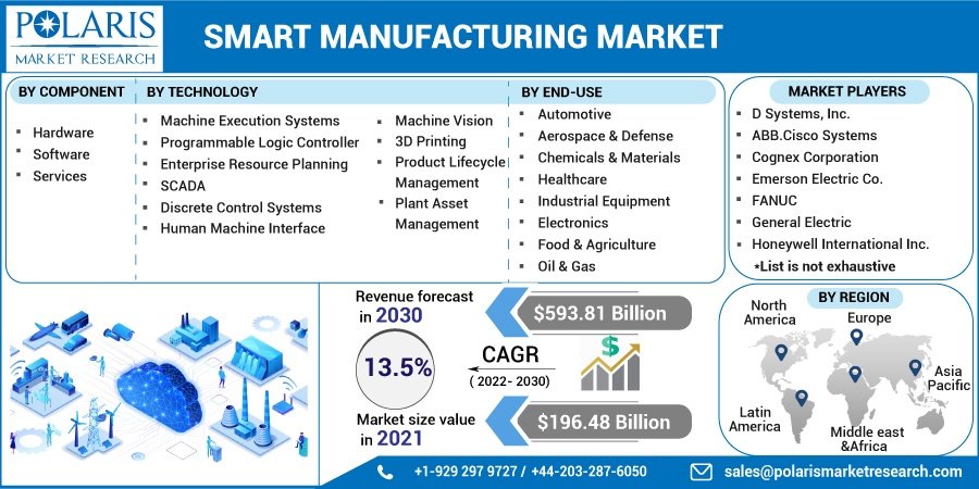 Smart Manufacturing Market to Reach US$ 593.81 Billion by 2030 ... Smart Manufacturing Market to Reach US$ 593.81 Billion by 2030 ...