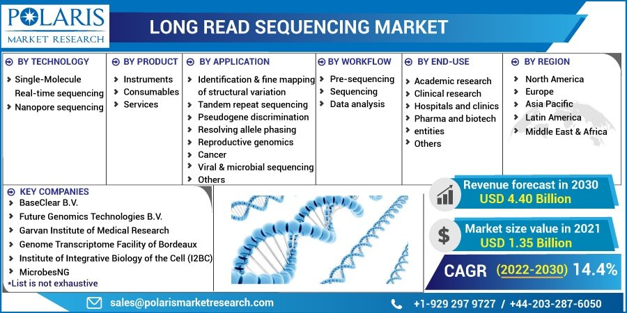 The Long Read Sequencing Market is expected to reach $4.40 billion by ...