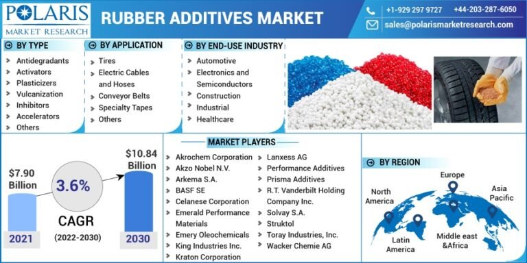 Global Rubber Additives Market Set to Reach USD 10.84 billion by 2030 ...