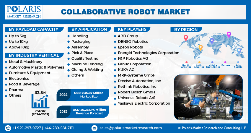 Collaborative Robot Market Projected to Reach US$ 20,258.74 Million by ...