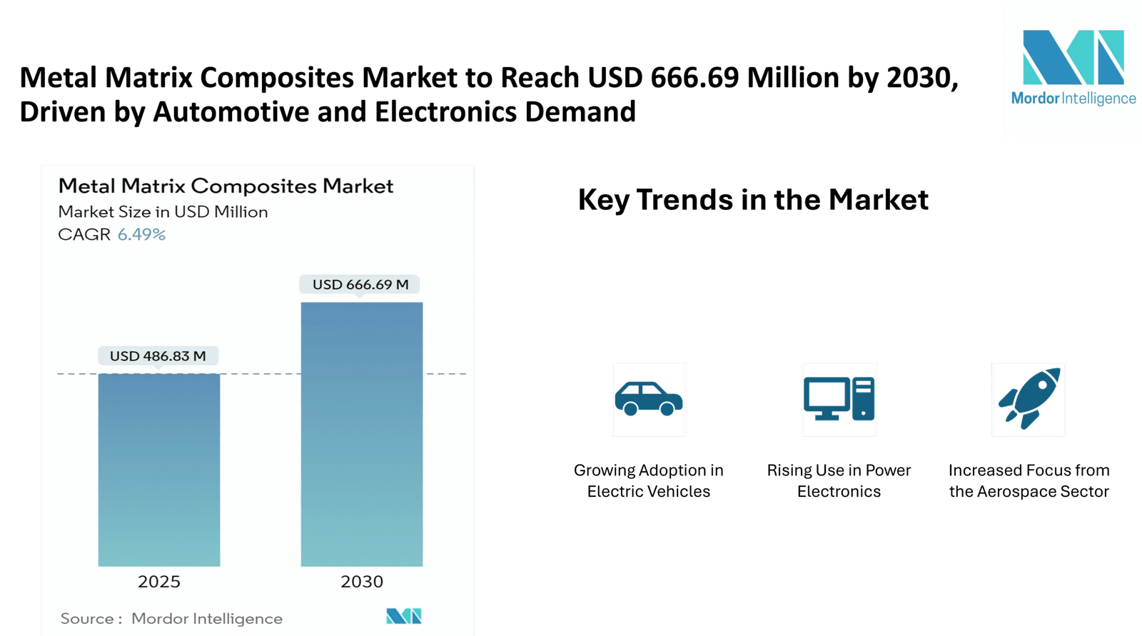 Metal Matrix Composites Market Size to Reach USD 666.69 Million by 2030 ...