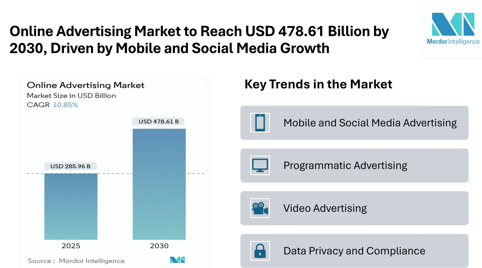 Online Advertising Market to Reach USD 478.61 Billion by 2030, Driven ...